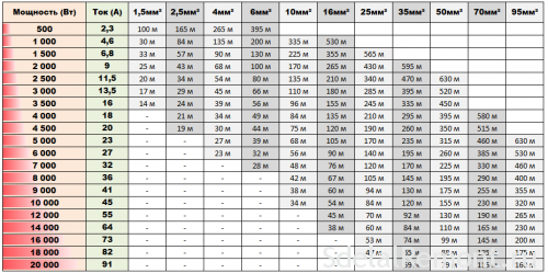 Калькулятор расчета сечения кабеля по мощности и длине, узнать ...